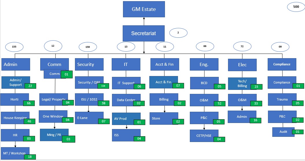 Organogram | Sundar Industrial Estate Official Website