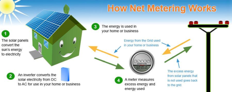 NET-METERING | Sundar Industrial Estate Official Website